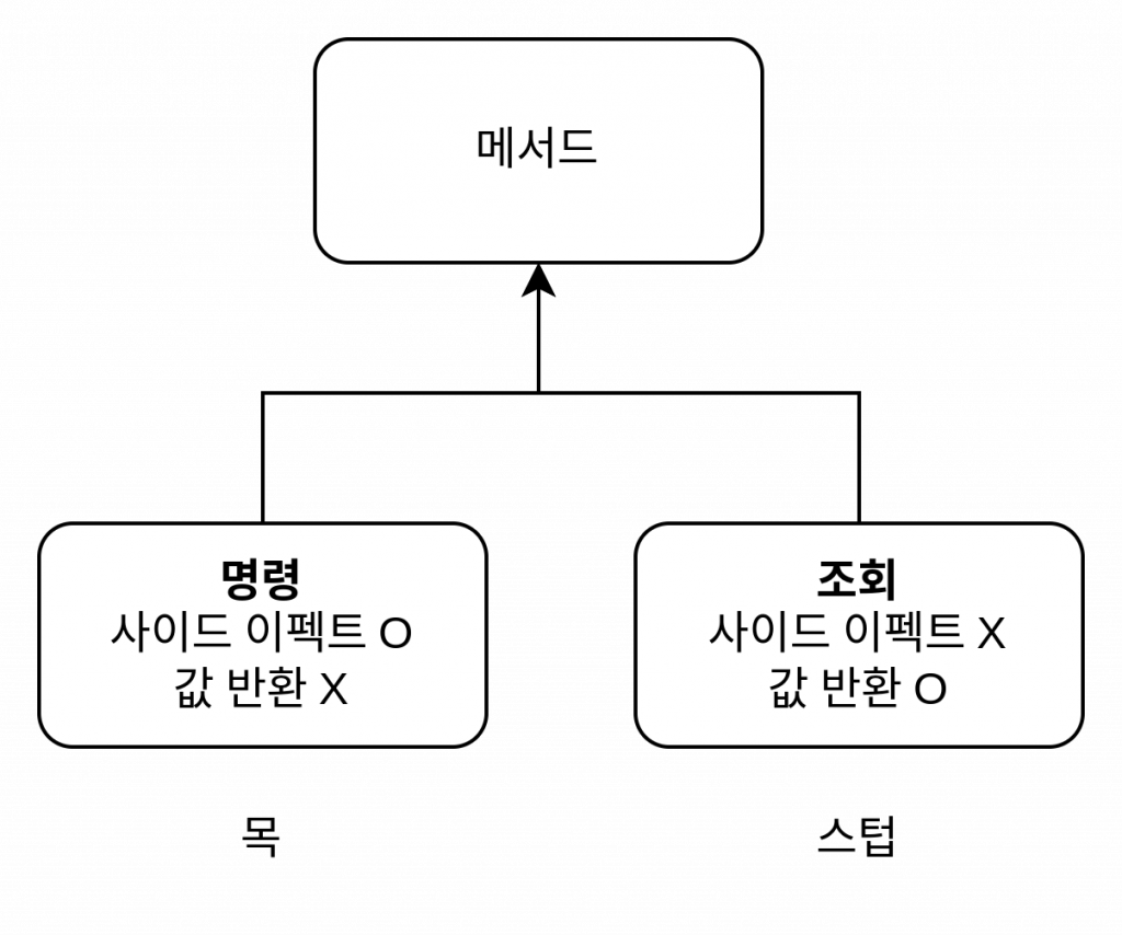 테스트 대역 (목 과 스텁) - 5장 목과 테스트 취약성 (1) - 박종훈 기술블로그