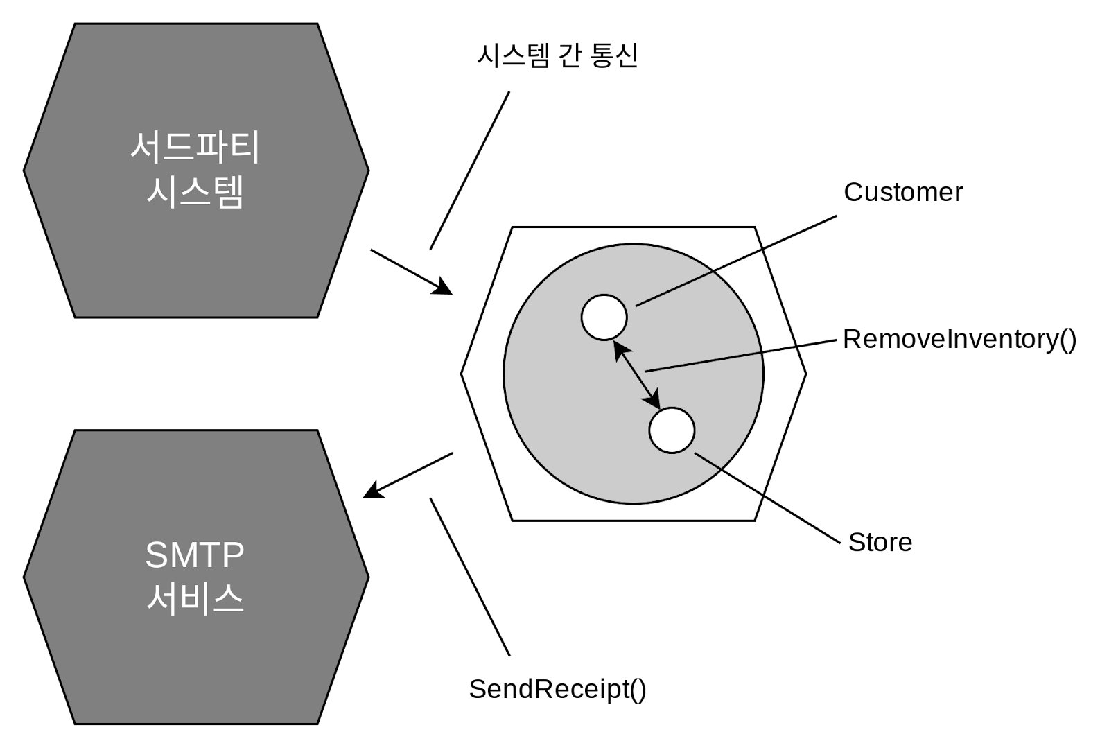 육각형 아키텍처와 시스템 통신 - 5장 목과 테스트 취약성 (3) - 박종훈 기술블로그